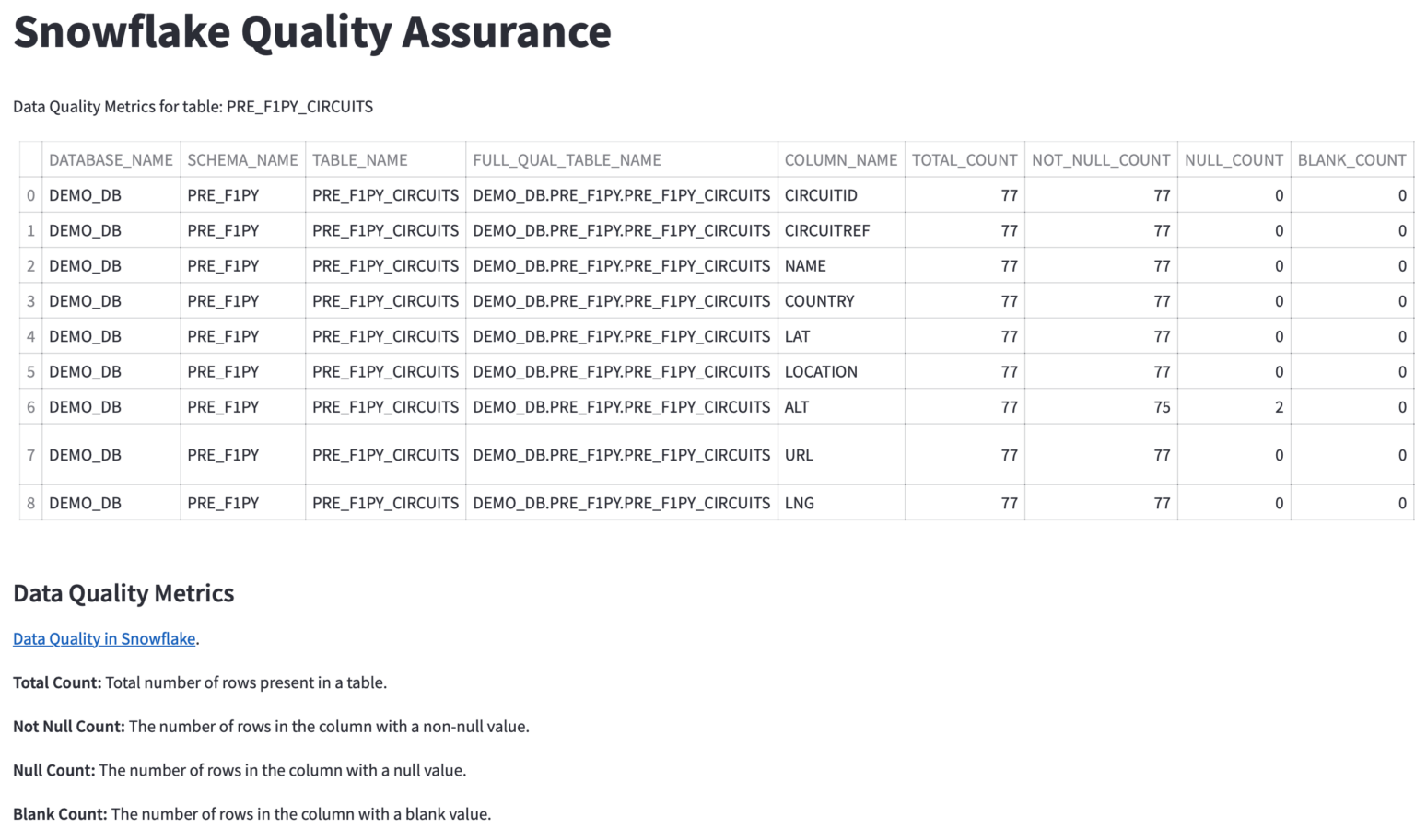 Data Quality Framework in Snowflake & Streamlit – Daanalytics