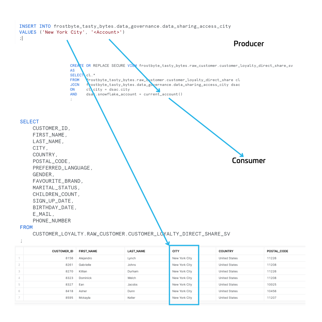 Five days inside Snowflake Data Governance – Connect your Ecosystem ...