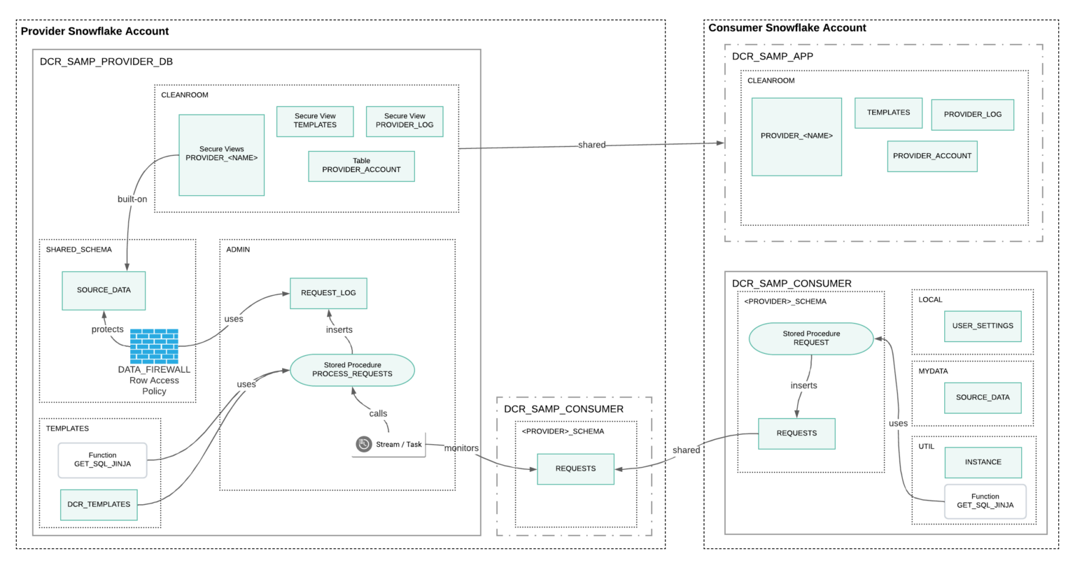 Five days inside Snowflake Data Governance – Connect your Ecosystem ...