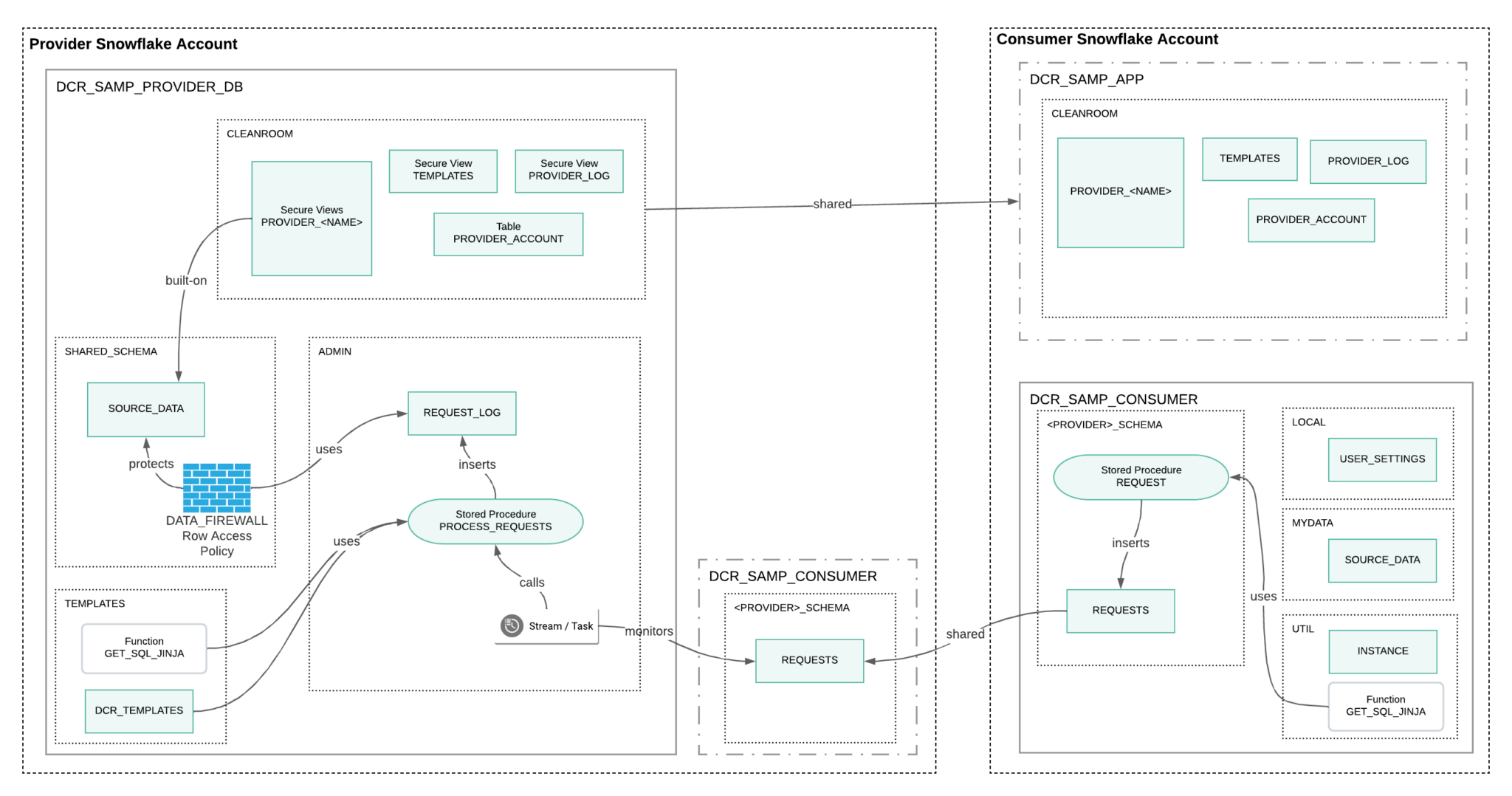 Five days inside Snowflake Data Governance – Connect your Ecosystem ...