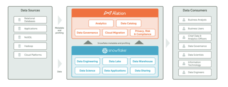Five days inside Snowflake Data Governance – Connect your Ecosystem ...